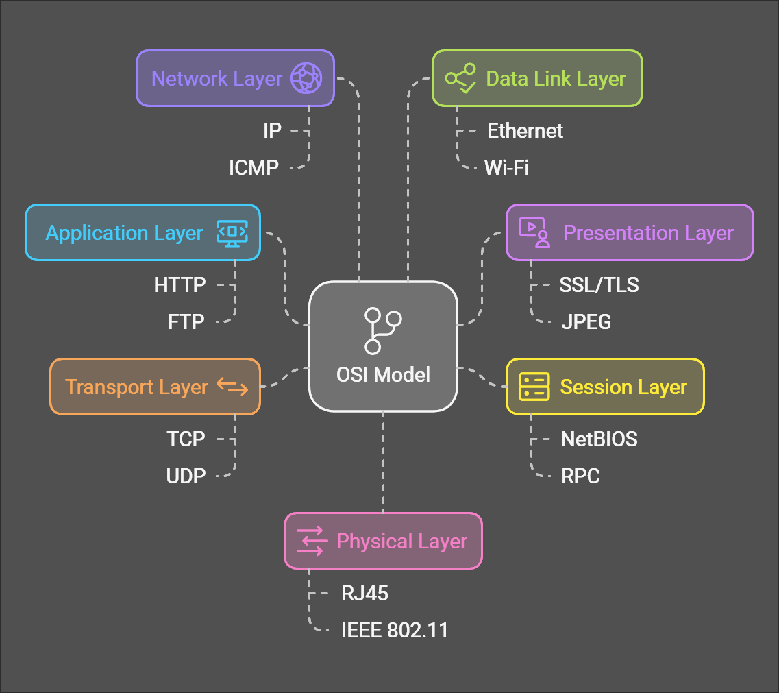 The 7 Layers of OSI Model. The OSI (Open Systems Interconnection)… | by ...