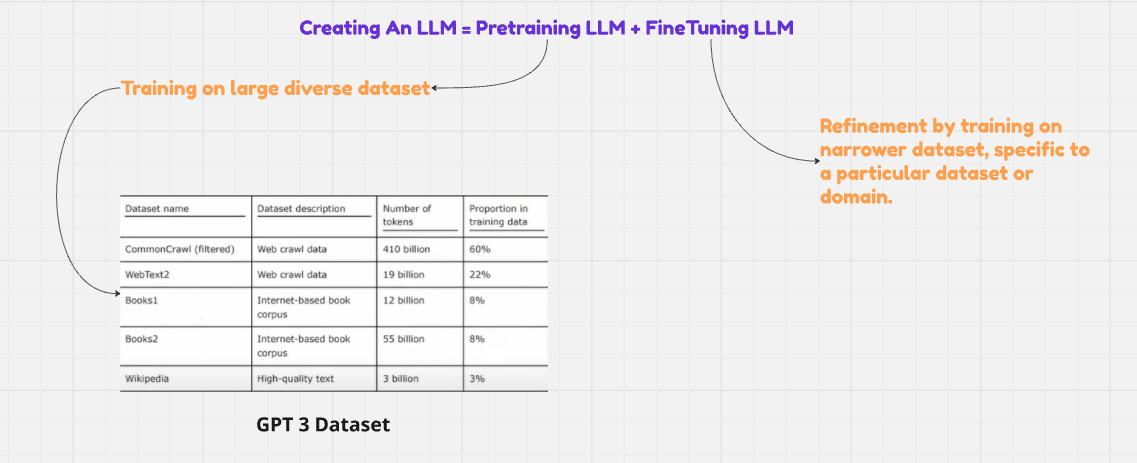 LLM From Scratch #2 — Pretraining LLMs | by Naman Dwivedi | Medium