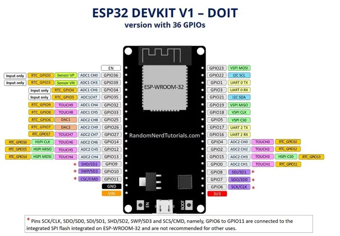 ESP32 Digital Inputs Outputs. Halooo teman2! Gimana kabarnya semua… | by Paul Marturia | Medium