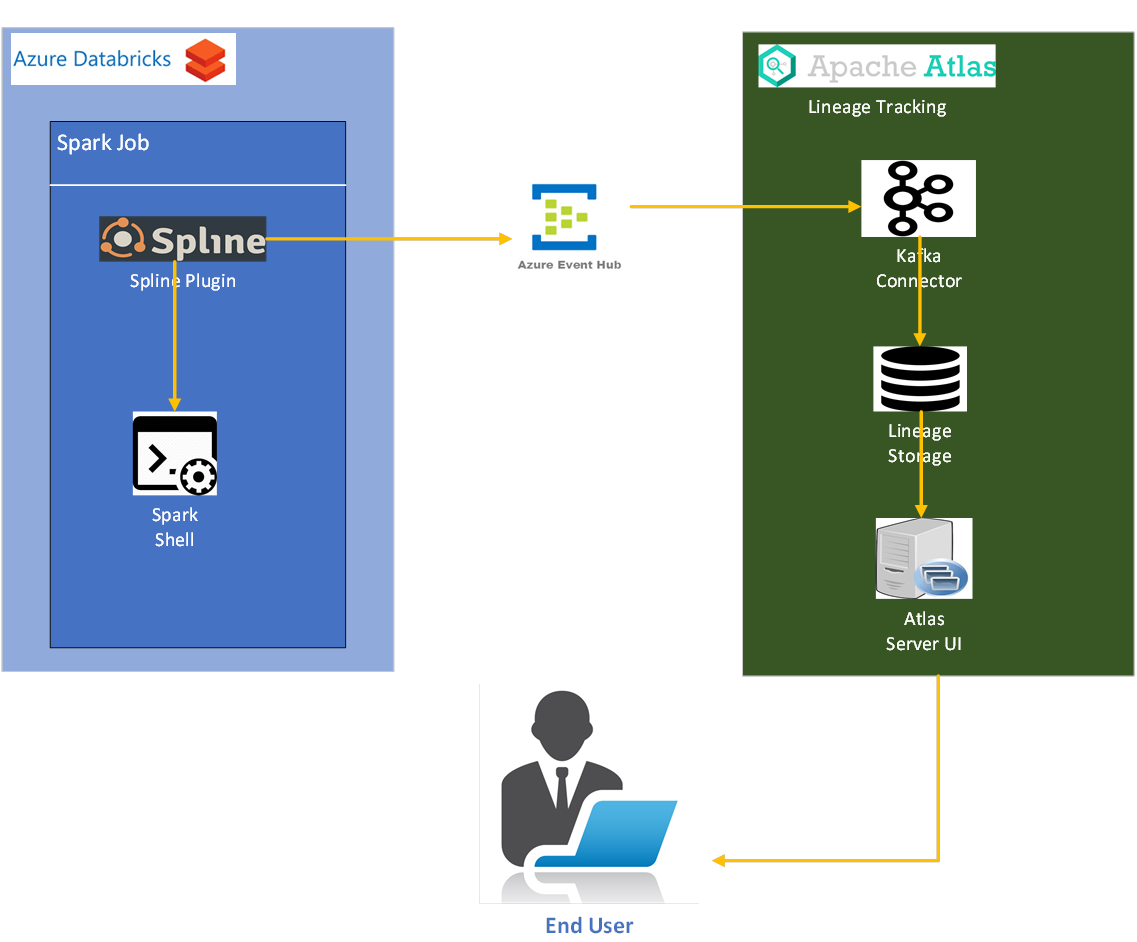 Data lineage tracking using Spline on Atlas via Event Hub | by Reenu Saluja | Medium