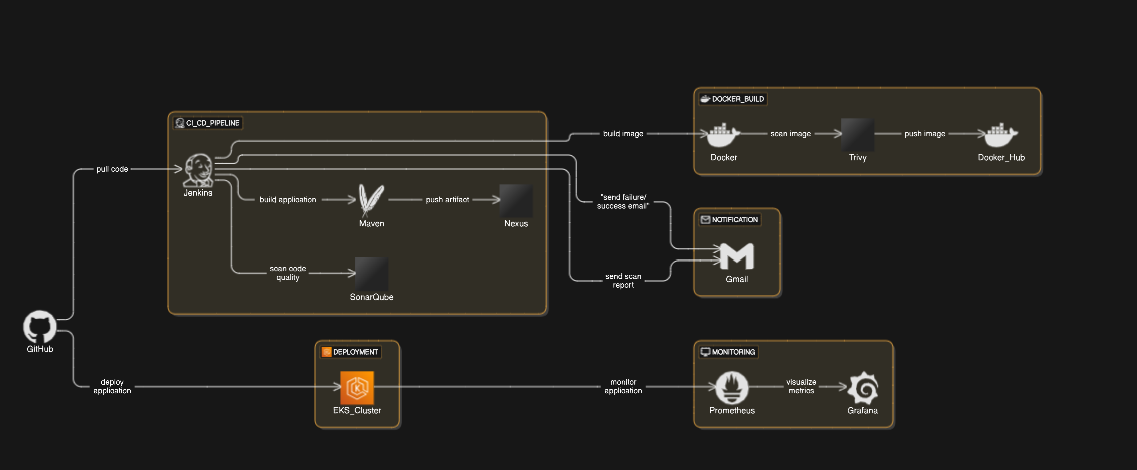Cloud-Native DevSecOps Pipeline with Jenkins on Azure and EKS ...