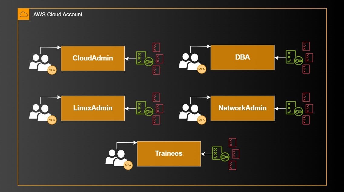 AWS IAM Best Practices: Creating User Groups, Assigning Policies, and ...