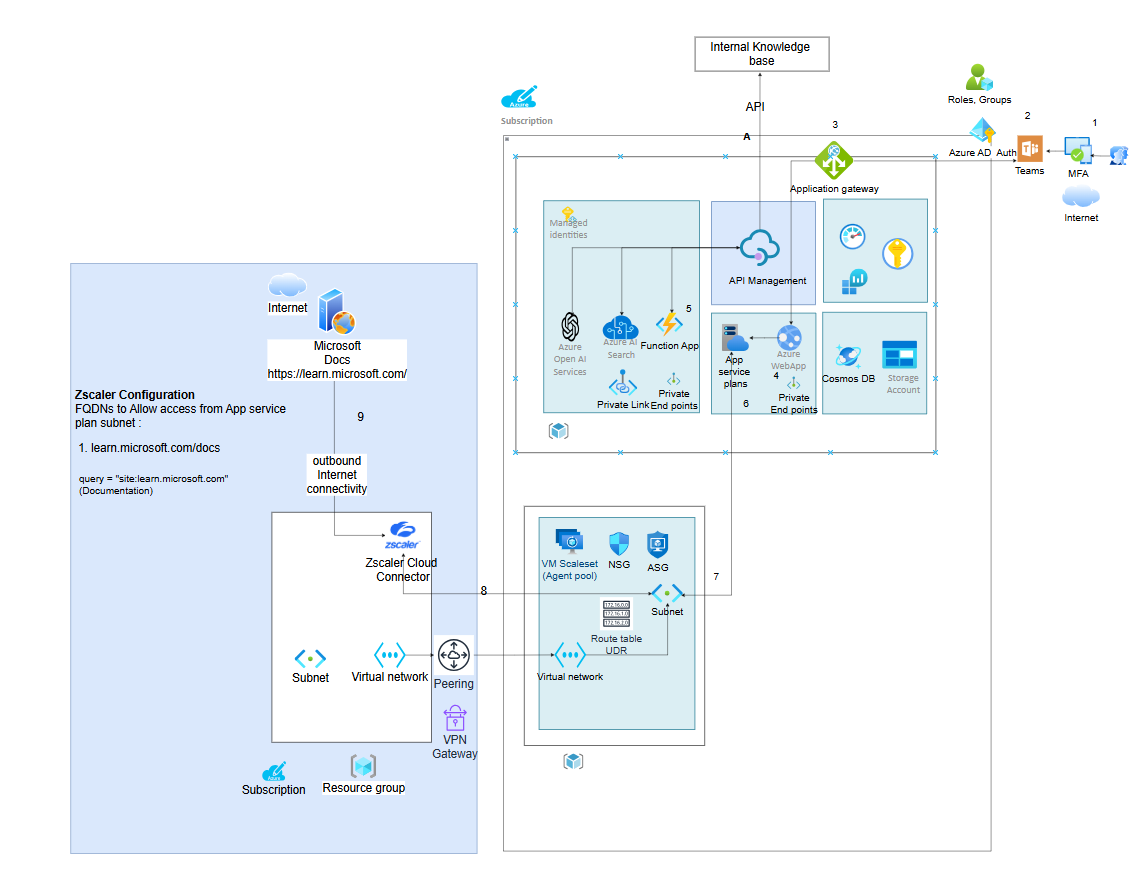 Building Secure, Hybrid Knowledge Systems: A Blueprint for Combining ...