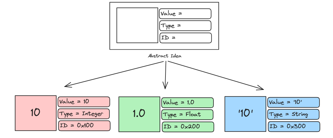 1. Python’s love — Objects & Abstract Concept — What, why, and how. | by Praveen Kumar ...