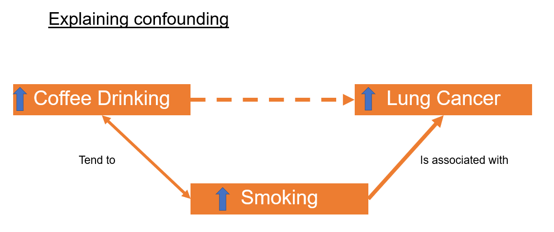 Confounding and Effect modification … … What is the difference between them? | by YS Koh | Medium