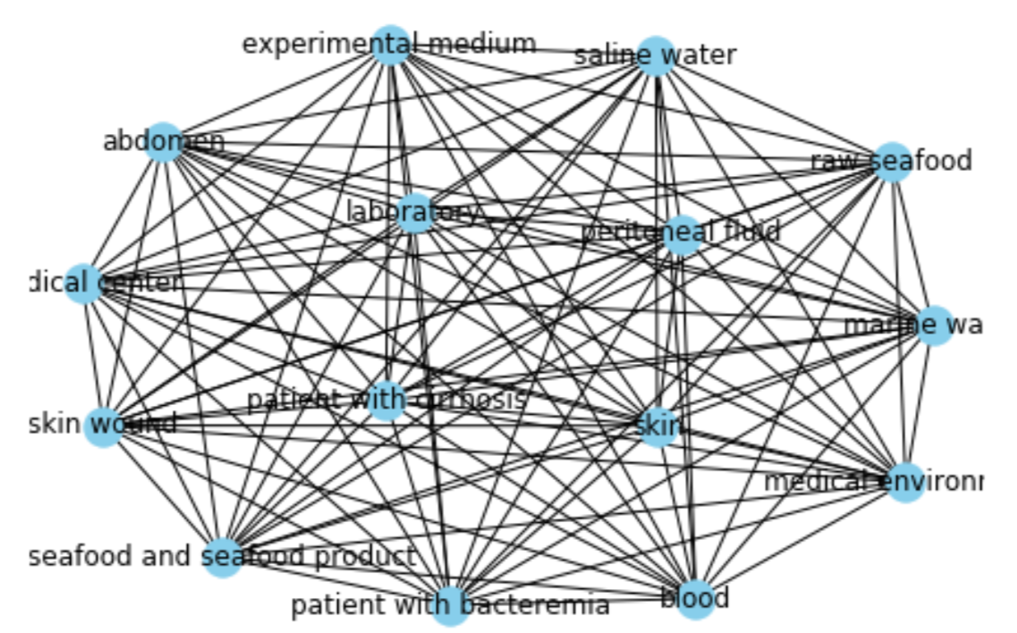 EDA on Graphs via networkx. Exploring OntoBiotope Habitat Taxonomy ...