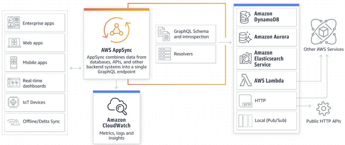 AWS AppSync. AWS Appsync is a way to create graphql… | by Akash Pandey ...
