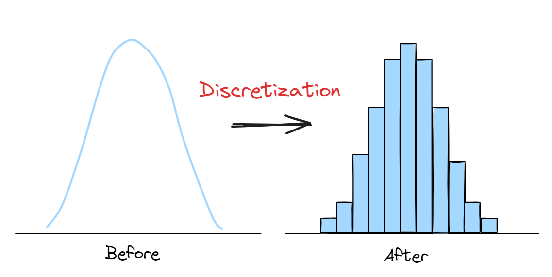 Discretization or Numerical Feature Encoding | by Prasad Mahamulkar | Medium