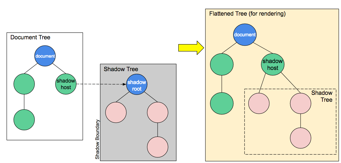 A way of encapsulation in web — Shadow DOM | by Megh Shah | Medium