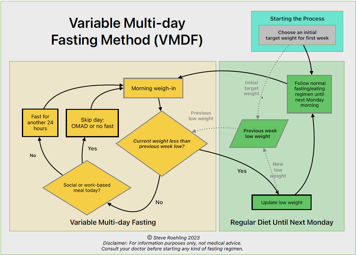 Variable Multi-day Fasting (VMDF) for Steady and Incremental Weight ...