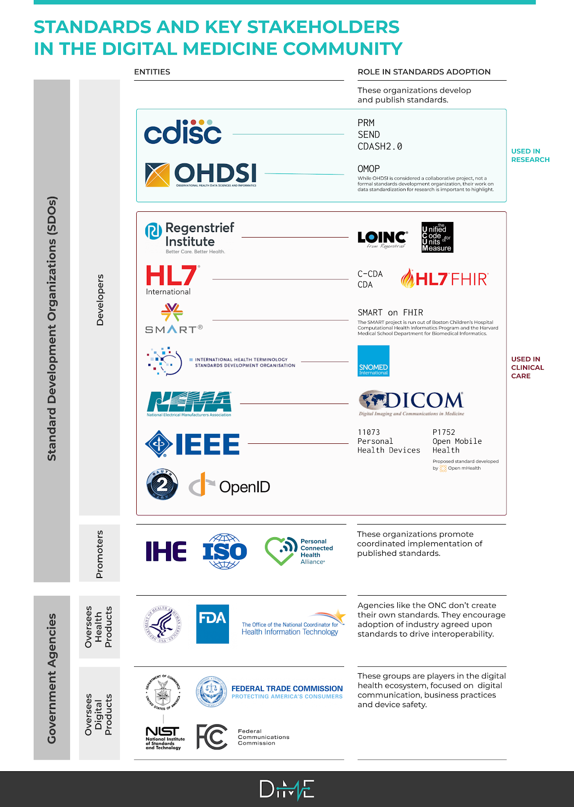Digital Medicine Standards 101. Digital health data is growing 40% year ...