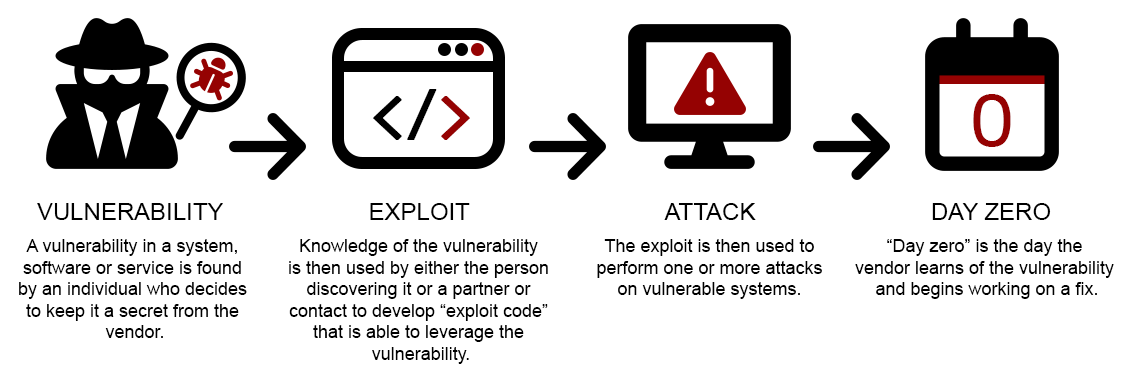 Zero Day Attack And Prevention A Zero Day Vulnerability Is One That Is