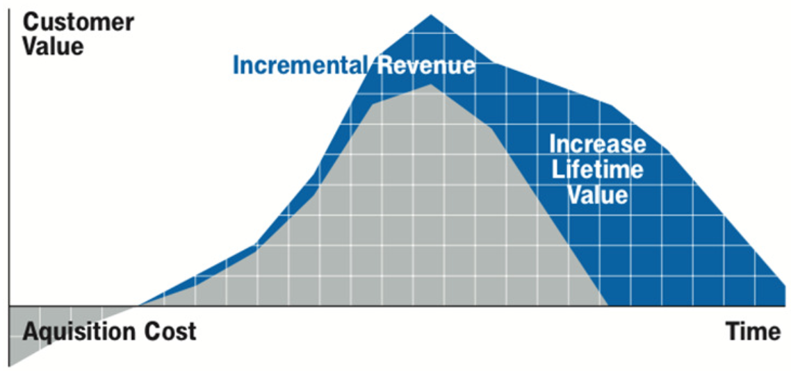 Customer Lifetime Value 2.0: A Forward Looking Metric` | by Thomas | Medium