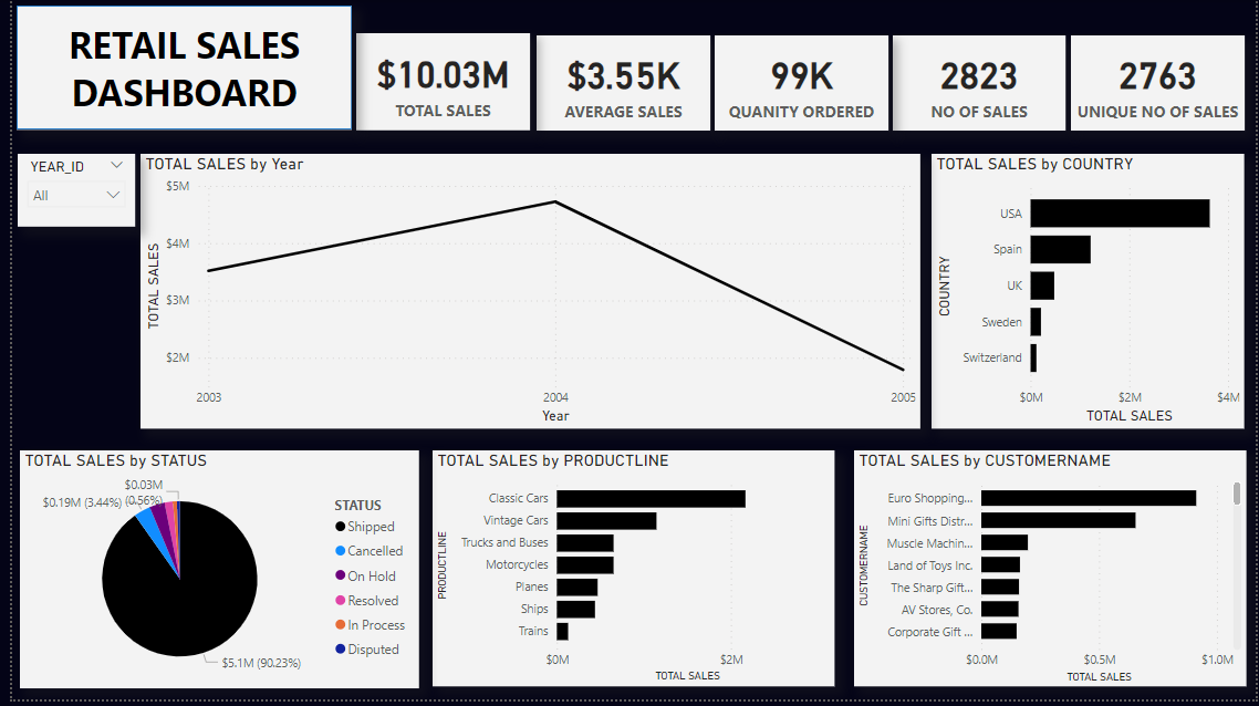 Technical Report on Retail Dataset | by Danieloletu | Medium