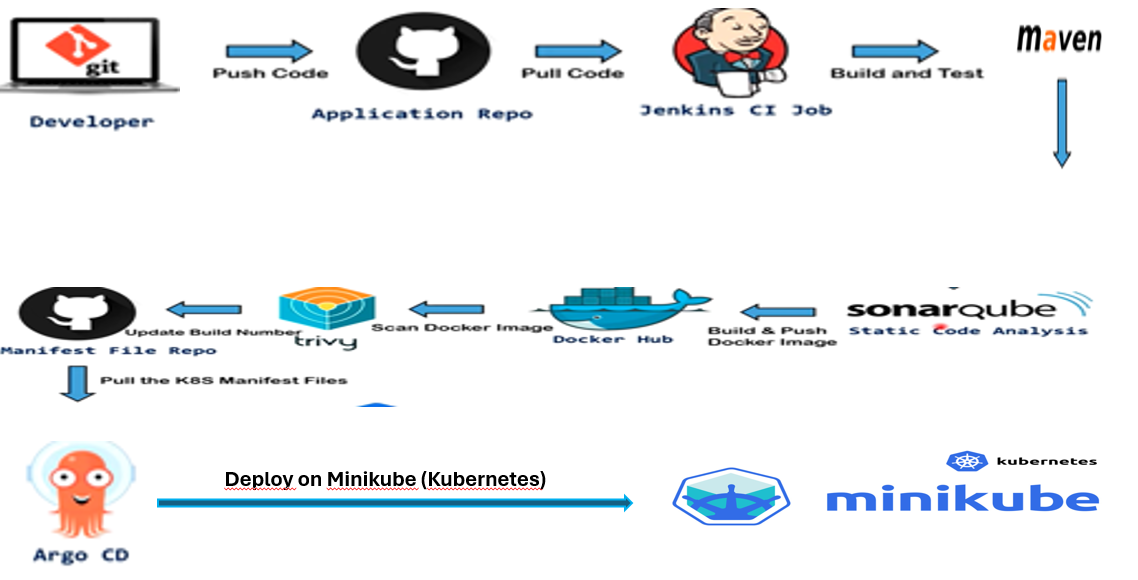 DevSecOps End to End, Deploy to Kubernetes using Jenkins, Maven ...