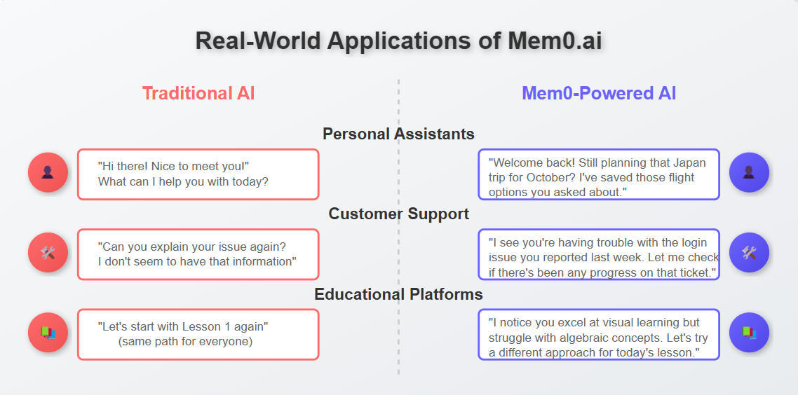 Beyond the Forgetting Curve: How Mem0.ai Is Solving AI’s Memory Problem in 2025 | by Divyansh ...