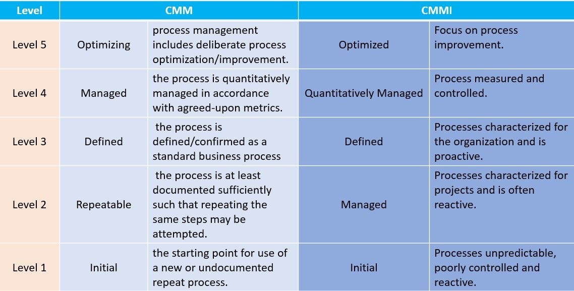 CMM & CMMI - Philip - Medium