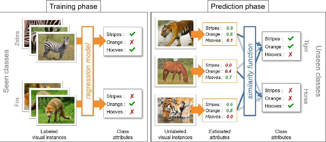 Zero-shot learning. Concepts: | by Saba Hesaraki | Medium