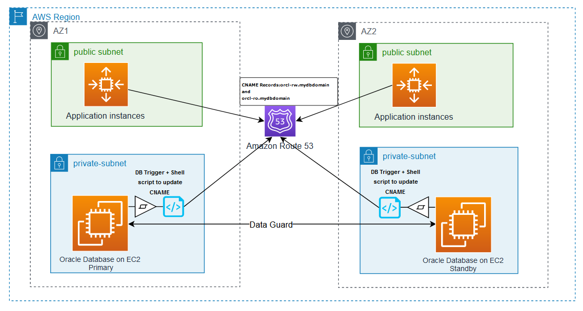 Aws Route 53 Explained Domains Dns And Traffic Management 🚀 By Althaf Hussain Feb 2025