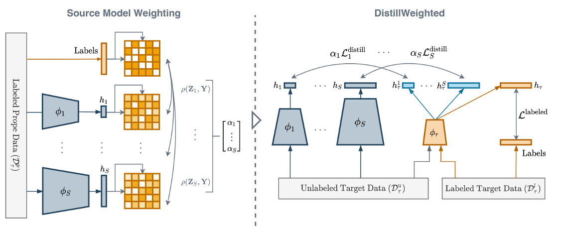 Distilling From Similar Tasks For Transfer Learning On A Budget