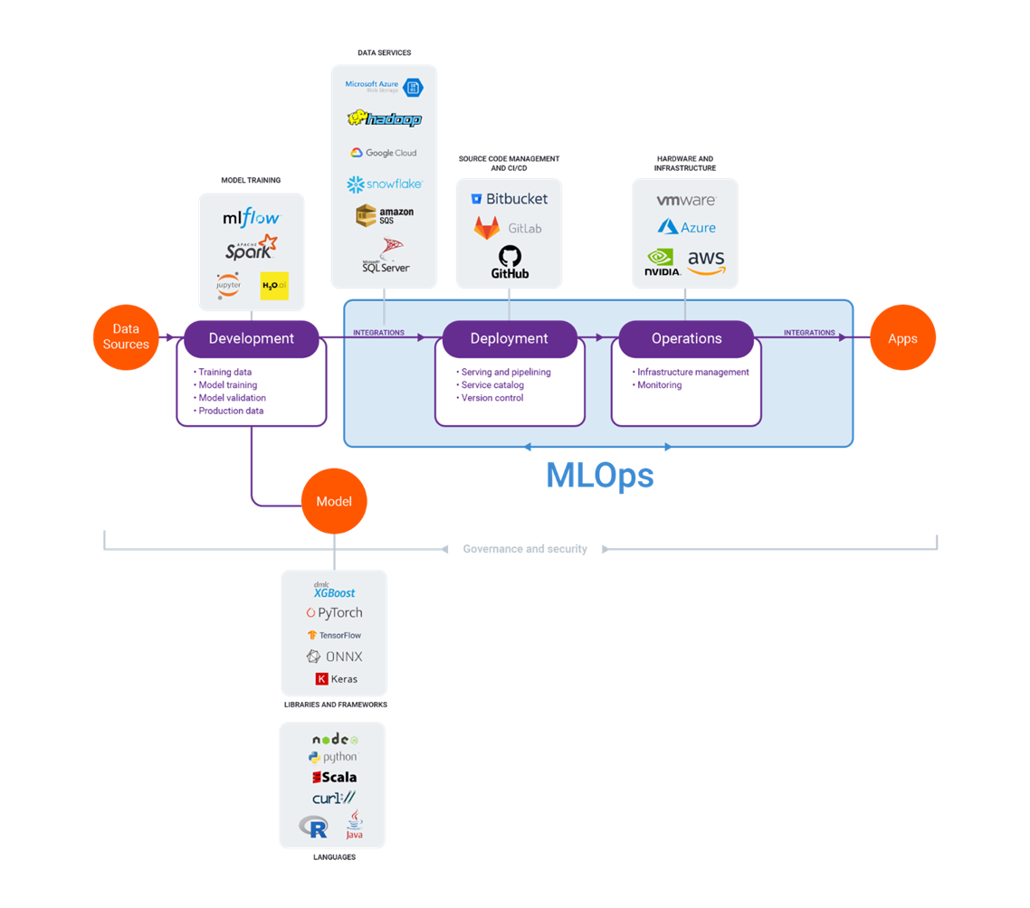 MLOps: Continuous Delivery and Automation Pipelines in Machine Learning ... MLOps: Continuous Delivery and Automation Pipelines in Machine Learning ...