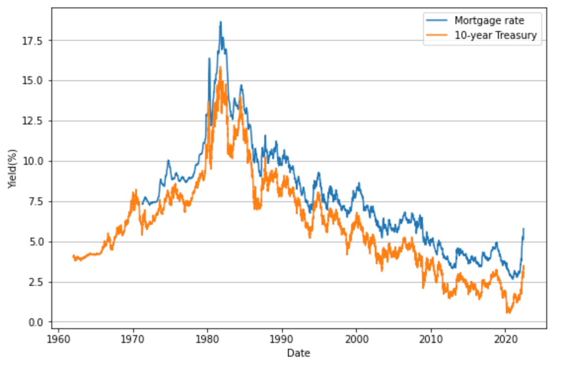 Data Analysis with ARIMA Model: Risk Premium of Mortgage Rate | by Koki ...