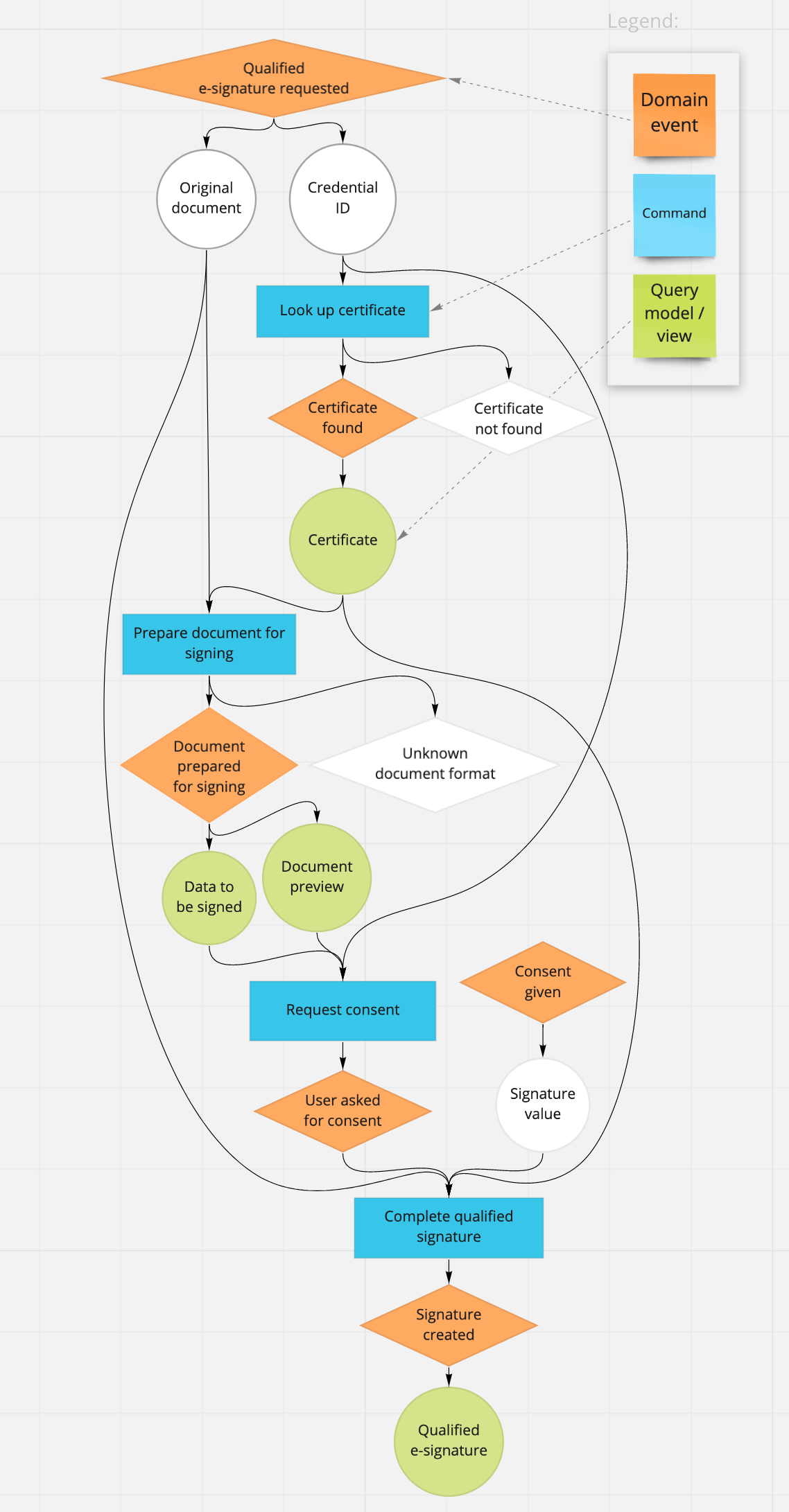 How to apply Domain-Driven Design using Baker | by Sander Dijkhuis ...
