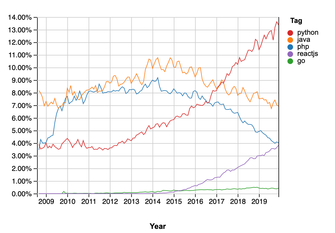 Is PHP still popular or getting old? Has it become a classy programming ...