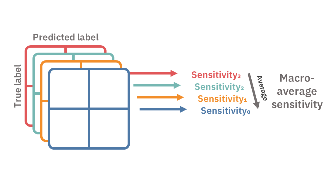 A visual way to think of macro and micro averages in classification metrics | by Ehud Karavani ...
