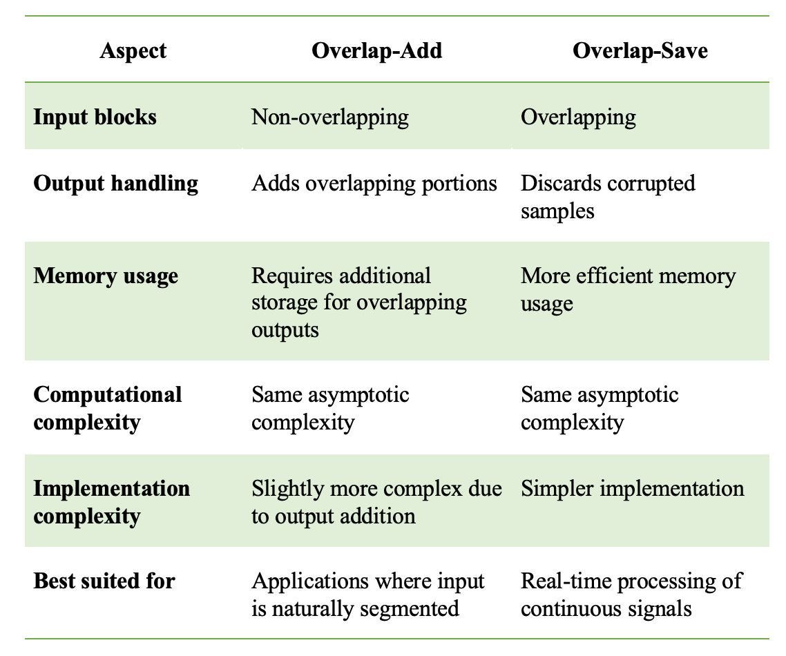 Cracking Real Time Fir Filtering The Cool Tricks Of Overlap Add And