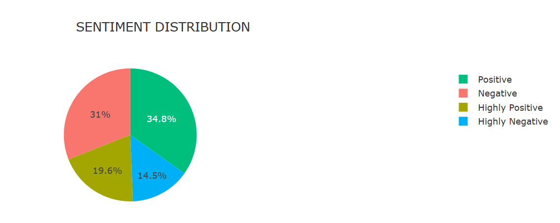 Sentiment Analysis using Snowflake Cortex | by Navedya O | Medium