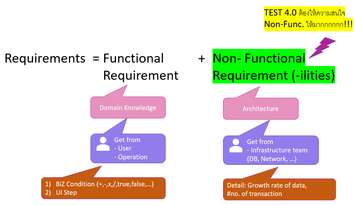 ว่าด้วยเรื่อง Requirement. ก่อนที่จะได้มา dev หรือ test… | by Jimmie ...