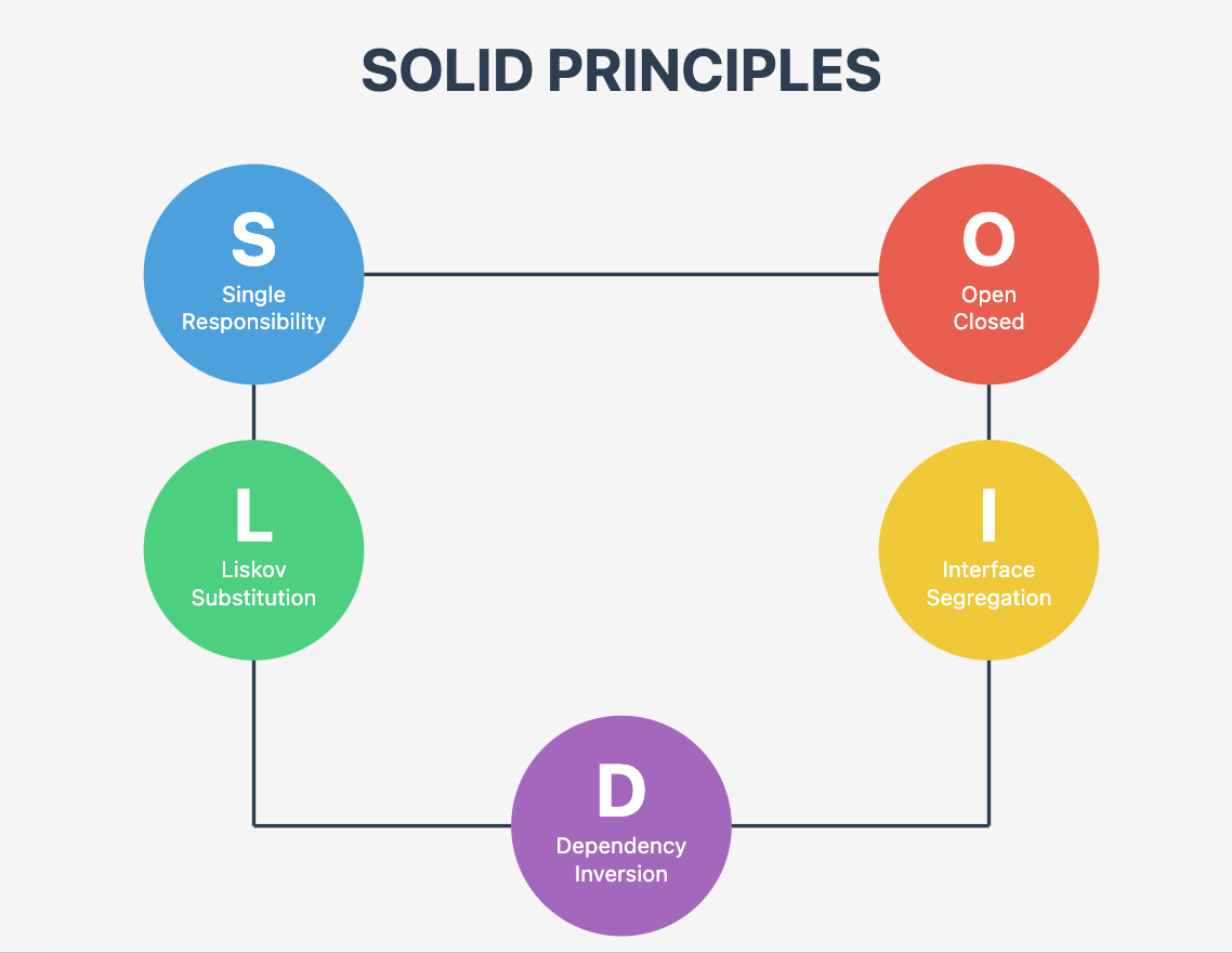 SOLID Principles in Software Engineering | by Ashutosh Kumar | Medium