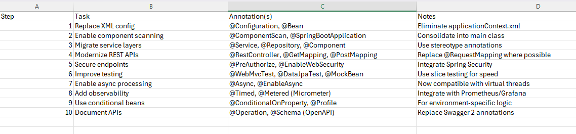 Modernizing Java with Spring Boot Annotations: A Practical Guide | by Srivalli Gade | Medium