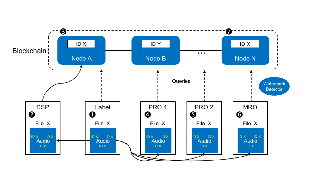 How Blockchain can be used in the music industry beyond the hype ...