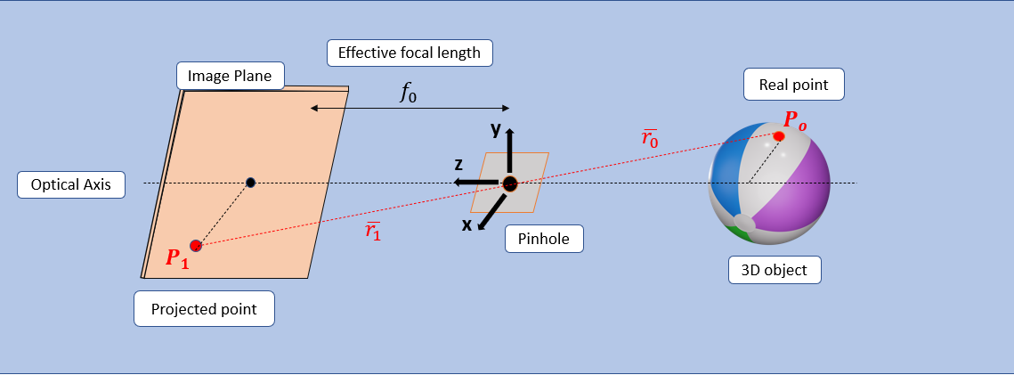 Computer Vision Quick Series— Pinhole Camera & Perspective Projection | by Konstantinos ...
