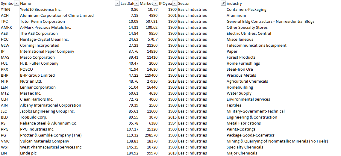 Biggest Companies by Sector/Industry | by Srinivas Nagappa | Medium