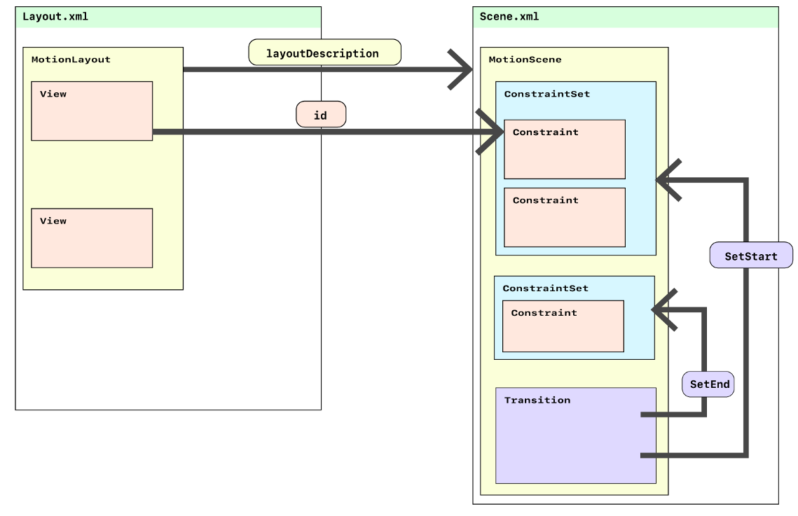 Getting started with Motion Layout in Android | by Kruti Kamani ...
