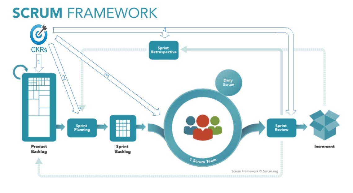 Combining OKRs with Scrum. Combining OKRs and Scrum for better… | by ...