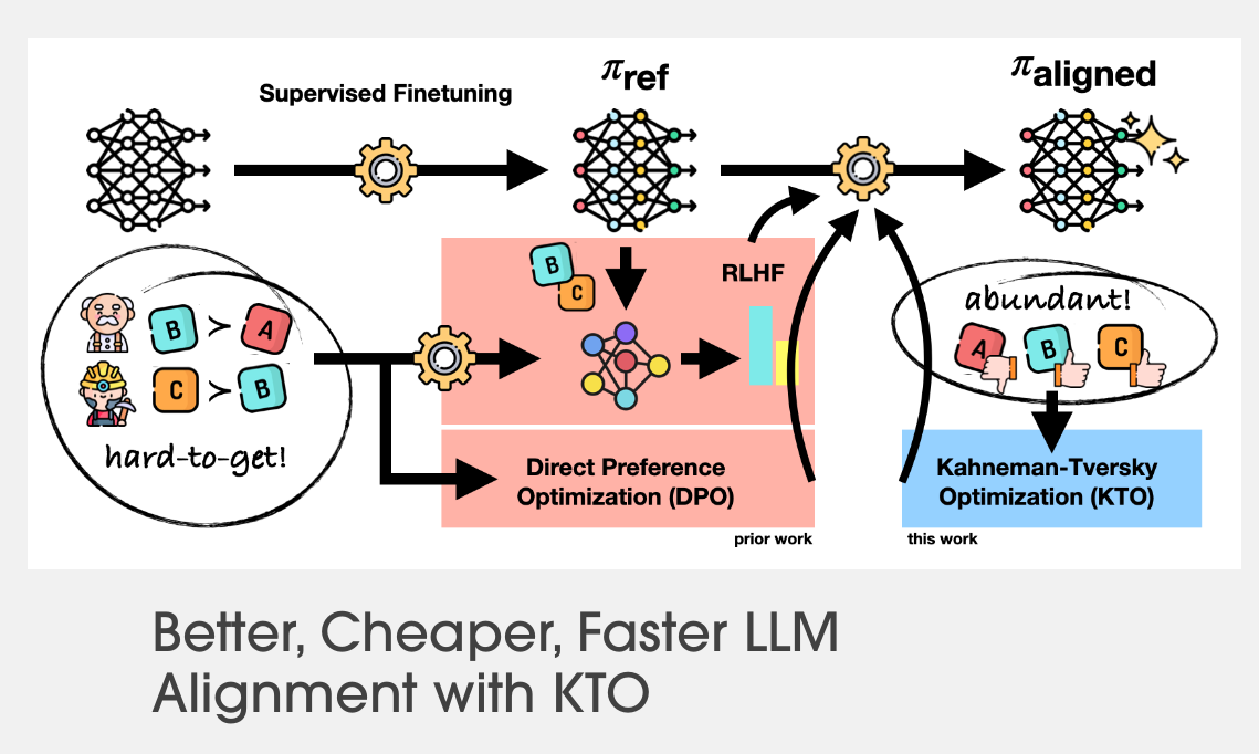 Kahneman-Tversky Optimization (KTO) // align LLMs with human feedback ...