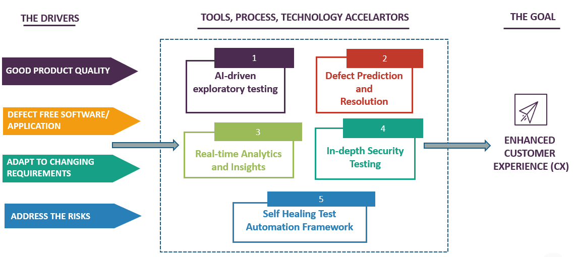 5 key AI Testing Solutions To Improve Your Product’s End-User ...