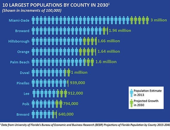 Florida County Population Map