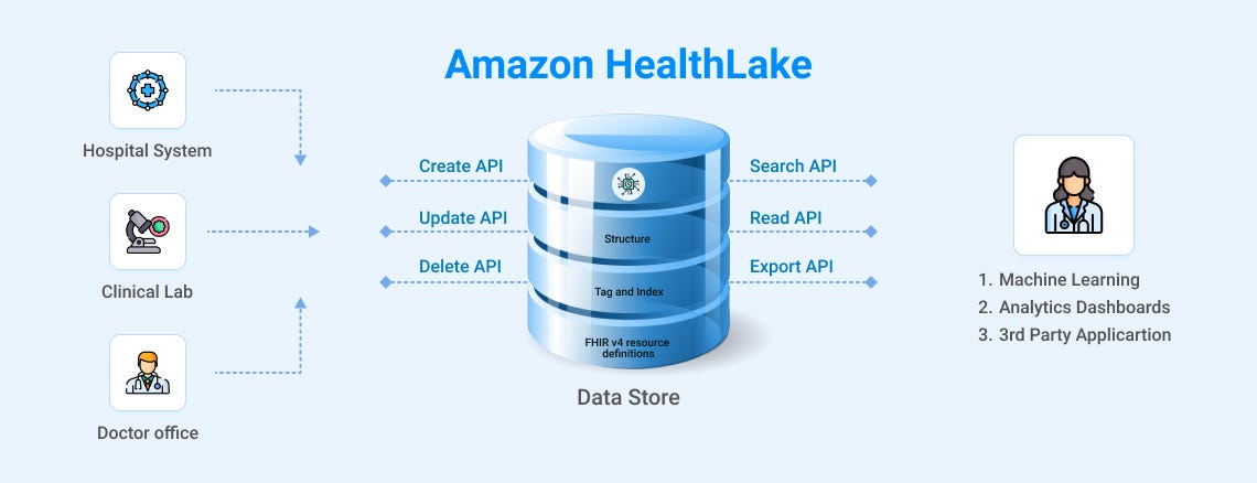 ¡Amazon HealthLake: La Revolución de la Salud desde tu Pantalla! | by ...