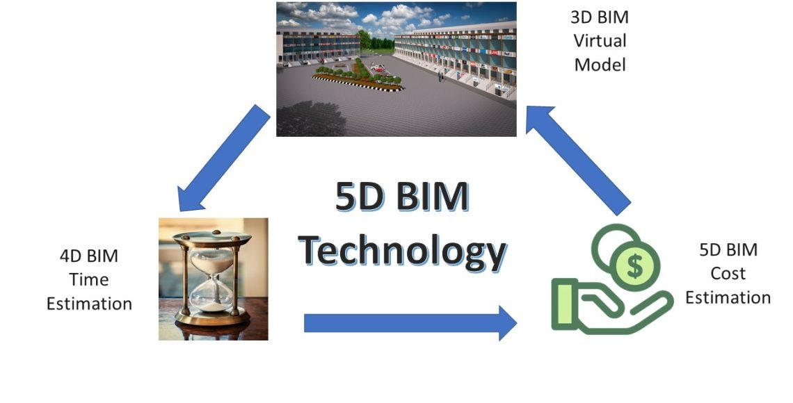 5 Major Benefits Of 5D BIM Implementation By Deinde Medium