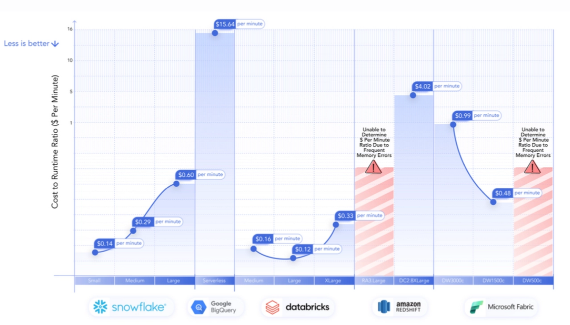 2025 Data Warehouse Benchmark: Cost & Performance | Medium