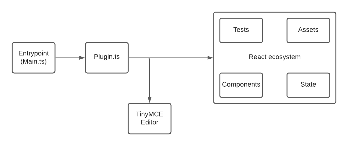 Create TinyMCE plugins with React, Typescript, Jest, and Webpack | by André Marques | Level Up ...
