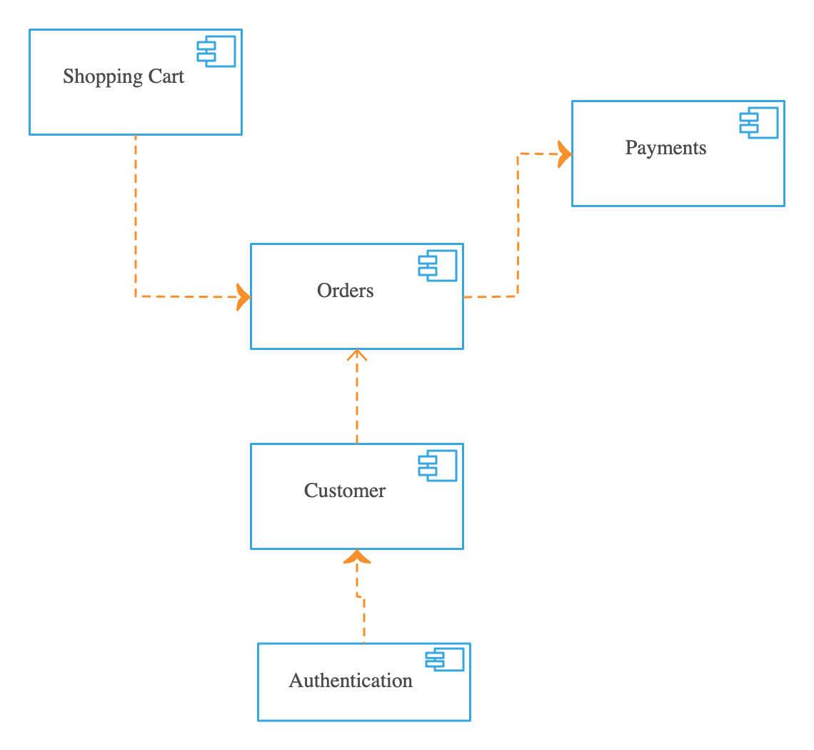 Key ideas about Separation of Concerns Software Design Principle | by Evon Dong Bing Bing | Medium