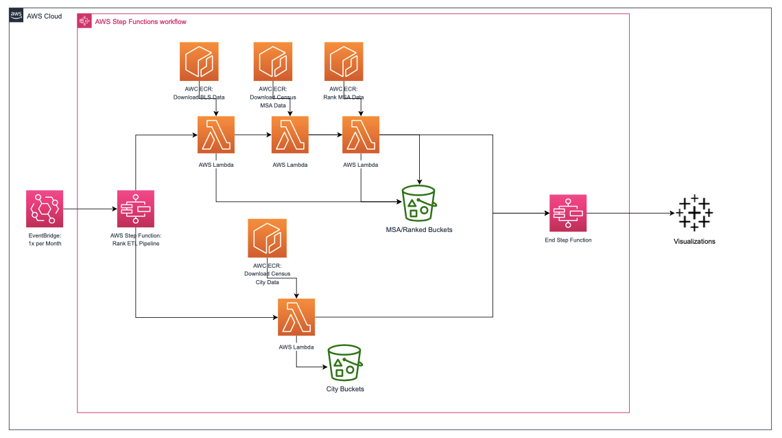 End-to-End AWS ETL Data Pipeline: Ranking The Best Places To Invest In ...