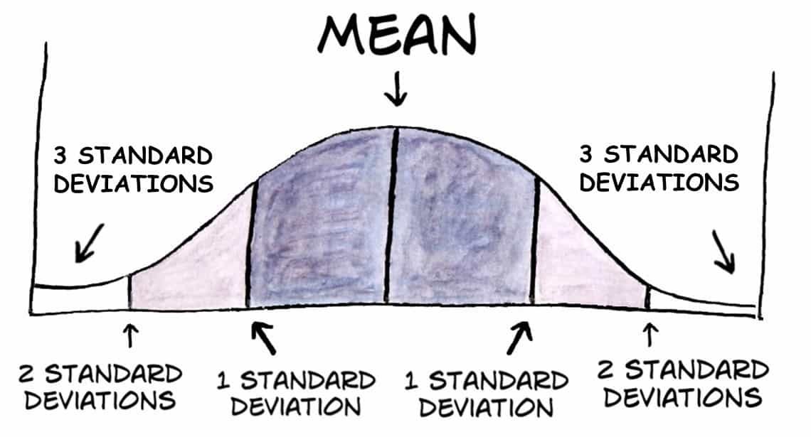 Basics of Statistics — Standard Deviation, Range & much more | by ...