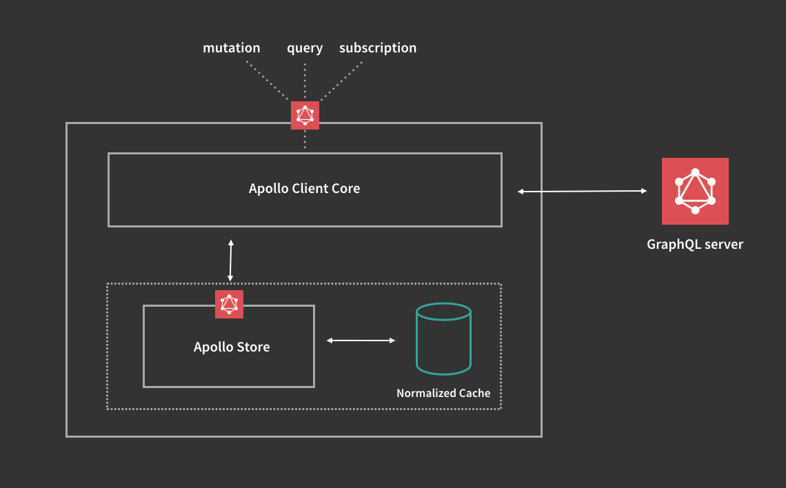 How to update the Apollo Client’s cache after a mutation | by Enrico Cerroni | We’ve moved to ...